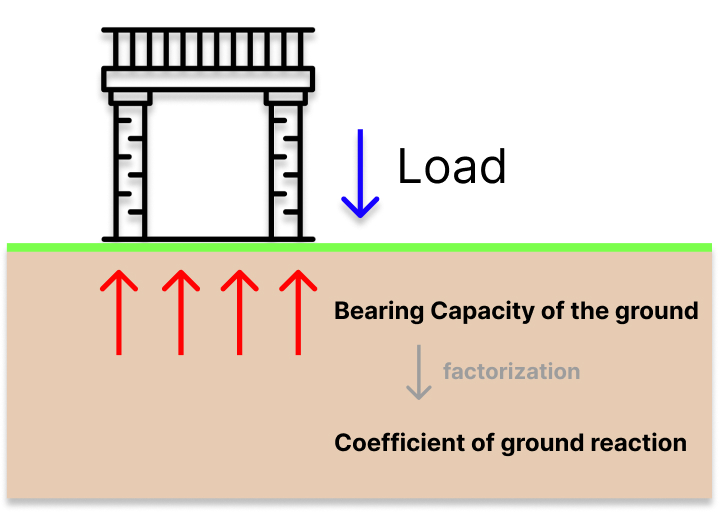Understanding and Computing the Coefficient of Subgrade Reaction